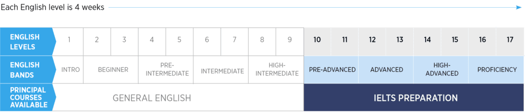 IELTS Preparation | ILAC