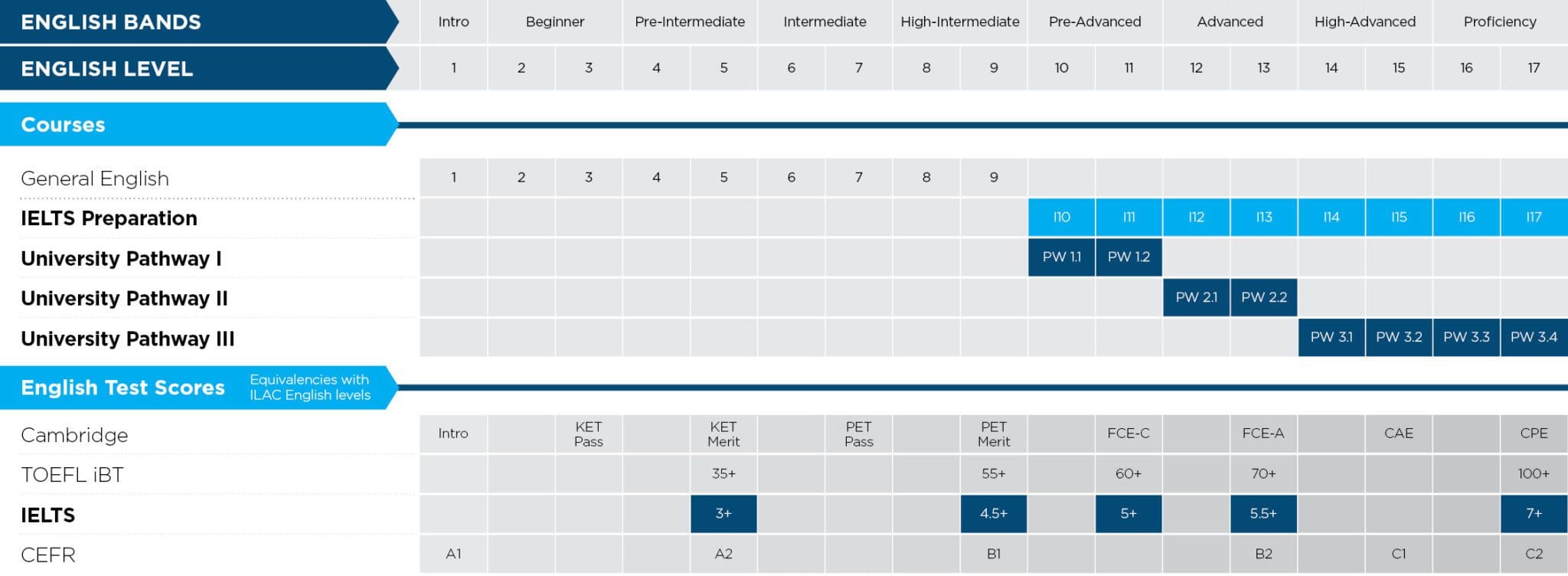 IELTS_Kiss_Levels-2048x752 | ILAC