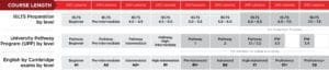 IELTS Exam Preparation Course Level 6-17 | ILAC