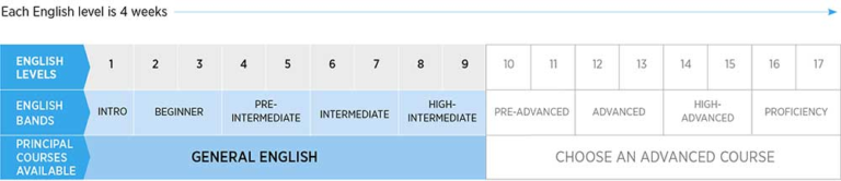 English Proficiency Levels: How to Determine Your Level | ILAC