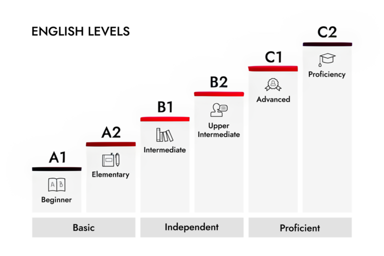 English Proficiency Levels: How to Determine Your Level | ILAC